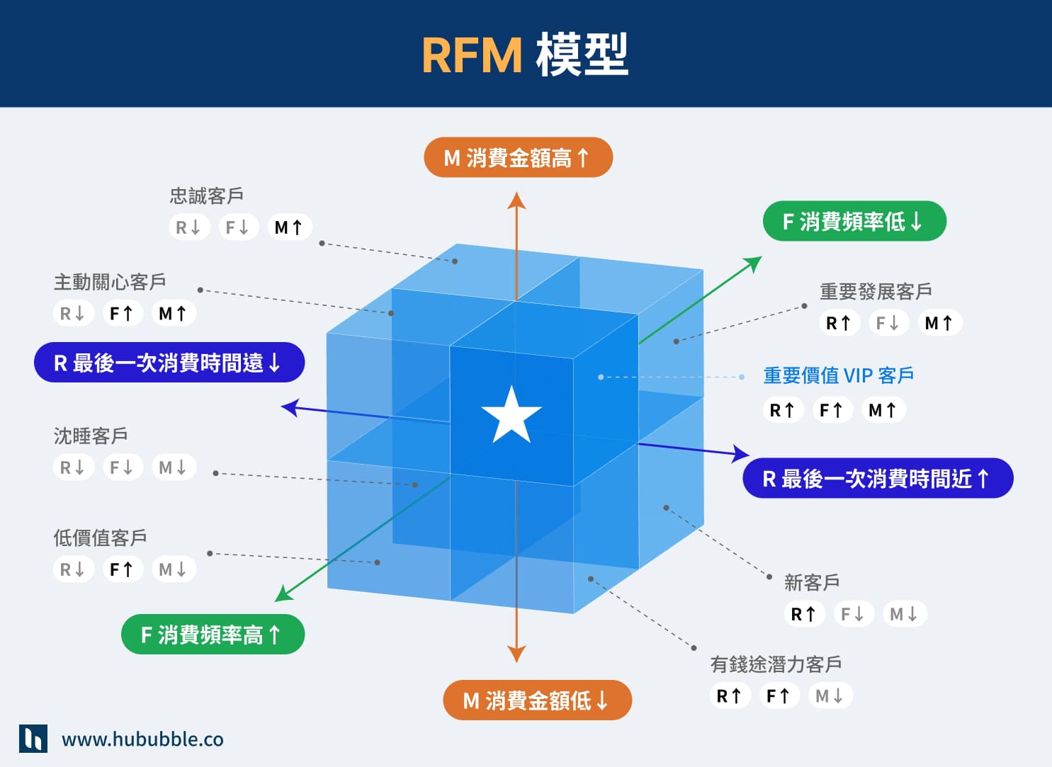 RFM 模型這樣用 (Recency、Frequency、Monetary):客戶真實價值的關鍵密碼 | Excel 範本下載 RFM 模型這樣用 (Recency、Frequency、Monetary):客戶真實價值的關鍵密碼 | Excel 範本下載